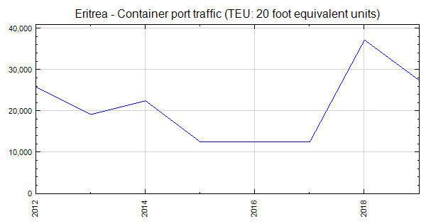 Eritrea - Container port traffic (TEU: 20 foot equivalent units)