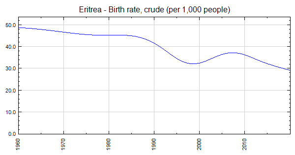Eritrea - Birth rate, crude (per 1,000 people)