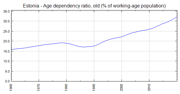 Estonia - Age dependency ratio, old (% of working-age population)