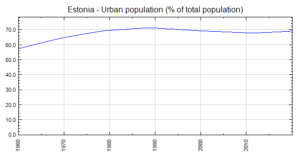 Estonia - Urban population (% of total population)