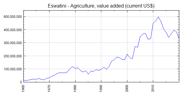 Eswatini - Agriculture, value added (current US$)