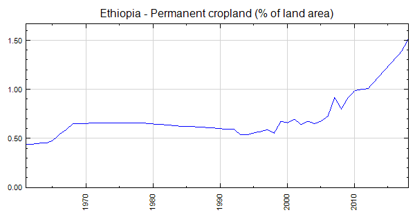 Ethiopia - Permanent cropland (% of land area)