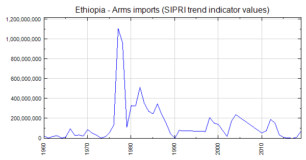 Ethiopia - Arms imports (SIPRI trend indicator values)