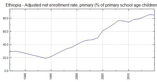 Ethiopia - Adjusted net enrollment rate, primary (% of primary school ...