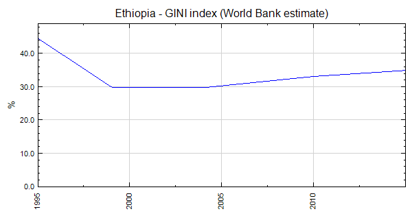 Ethiopia - GINI index (World Bank estimate)