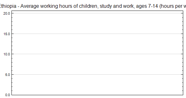 Ethiopia - Average working hours of children, study and work, ages 7-14 ...