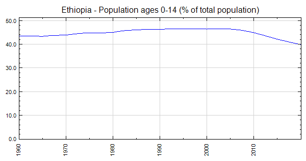 Ethiopia - Population ages 0-14 (% of total population)