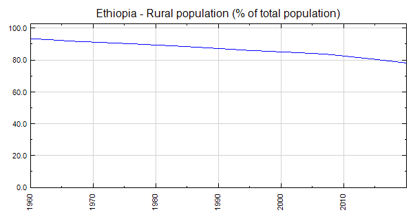 Ethiopia - Rural population (% of total population)