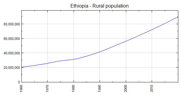 Ethiopia - Rural population