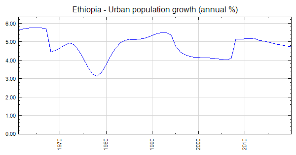 Ethiopia - Urban population growth (annual %)