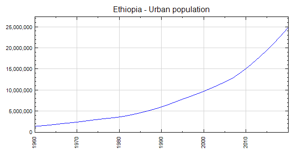 Ethiopia - Urban population