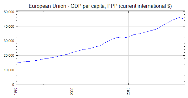 European Union - GDP per capita, PPP (current international $)