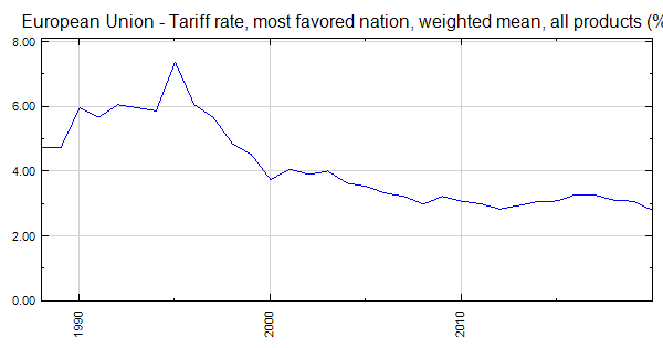 European Union - Tariff rate, most favored nation, weighted mean, all ...