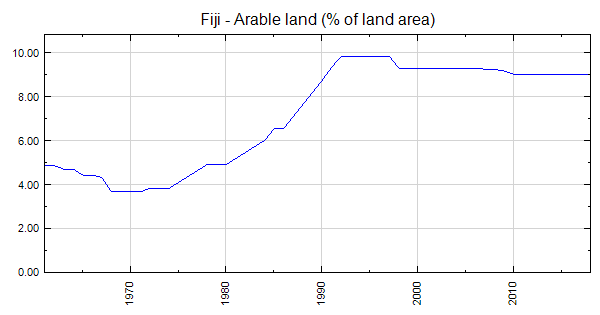 Fiji - Arable land (% of land area)