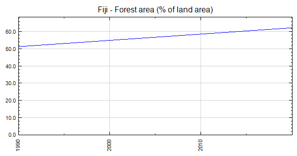 Fiji - Forest area (% of land area)