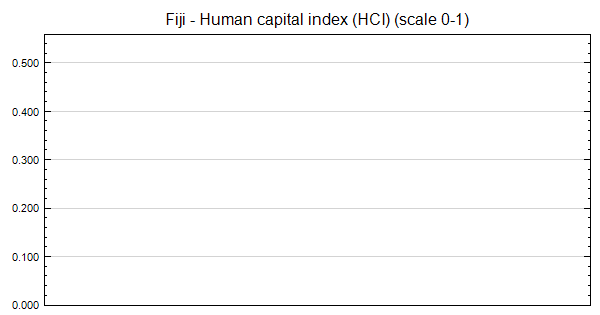 Fiji - Human capital index (HCI) (scale 0-1)