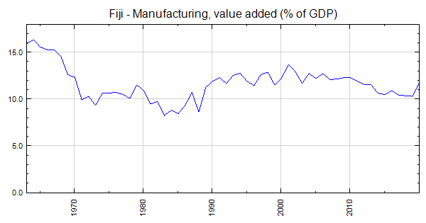 Fiji - Manufacturing, value added (% of GDP)