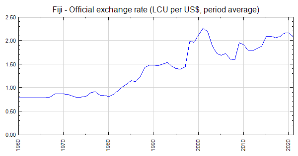Fiji - Official exchange rate (LCU per US$, period average)