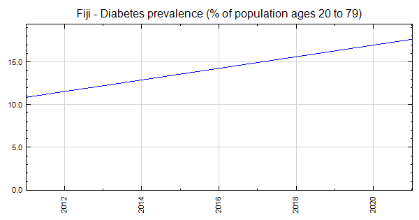 Fiji - Diabetes prevalence (% of population ages 20 to 79)
