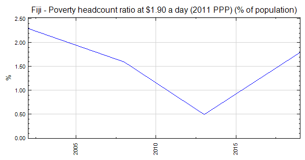 Fiji - Poverty headcount ratio at $1.90 a day (2011 PPP) (% of population)