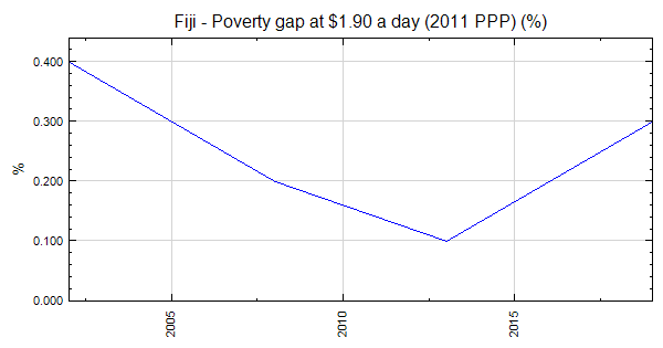 Fiji - Poverty gap at $1.90 a day (2011 PPP) (%)