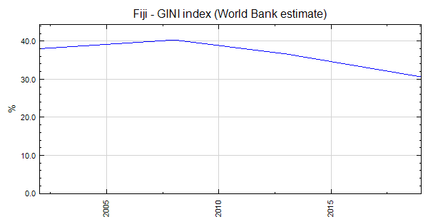 Fiji - GINI index (World Bank estimate)