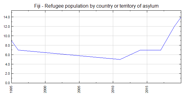 Fiji - Refugee population by country or territory of asylum