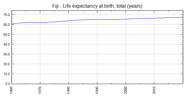 Fiji - Life expectancy at birth, total (years)
