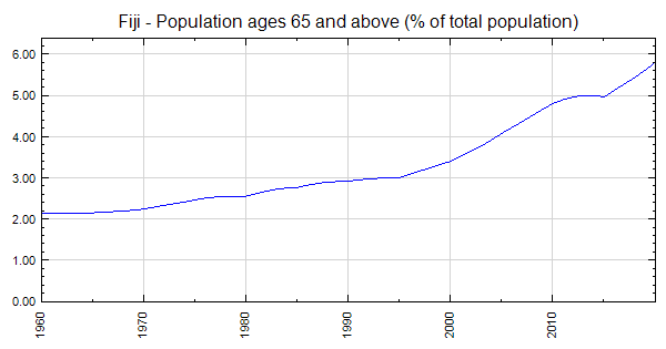 Fiji - Population ages 65 and above (% of total population)