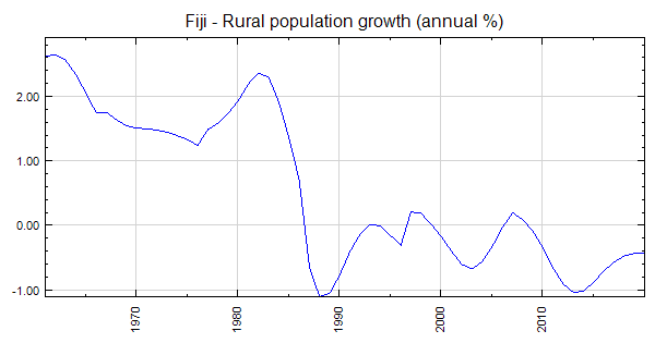 Fiji - Rural population growth (annual %)