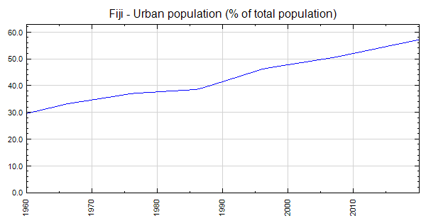 Fiji - Urban population (% of total population)
