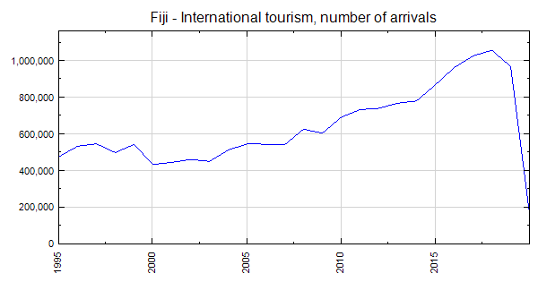 Fiji - International tourism, number of arrivals