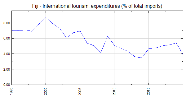 Fiji - International tourism, expenditures (% of total imports)
