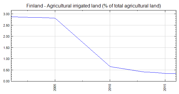 Finland - Agricultural irrigated land (% of total agricultural land)