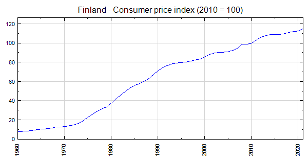 Finland - Consumer price index (2010 = 100)