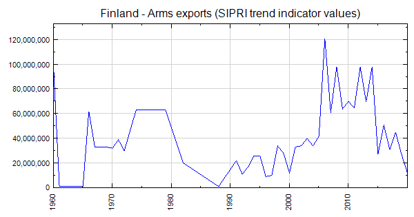 Finland - Arms exports (SIPRI trend indicator values)