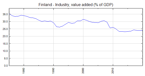Finland - Industry, value added (% of GDP)