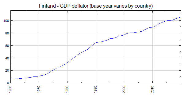 Finland - GDP deflator (base year varies by country)