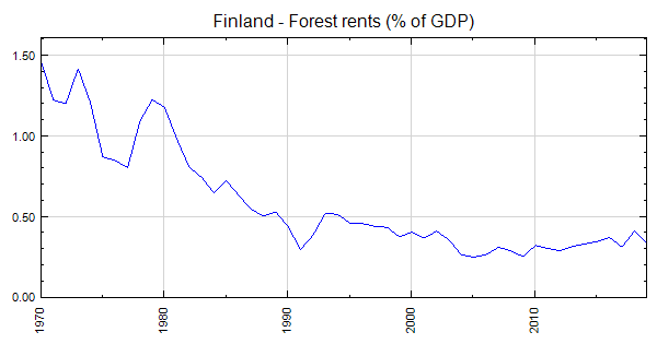 Finland - Forest rents (% of GDP)