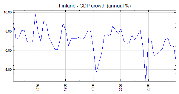 Finland - GDP growth (annual %)