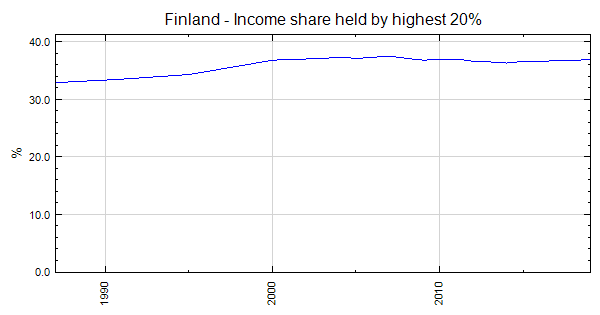 Finland - Income share held by highest 20%