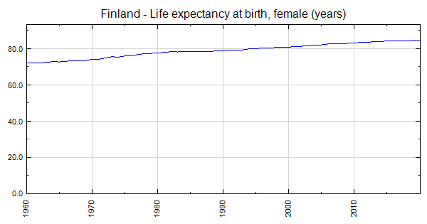 Finland - Life expectancy at birth, female (years)