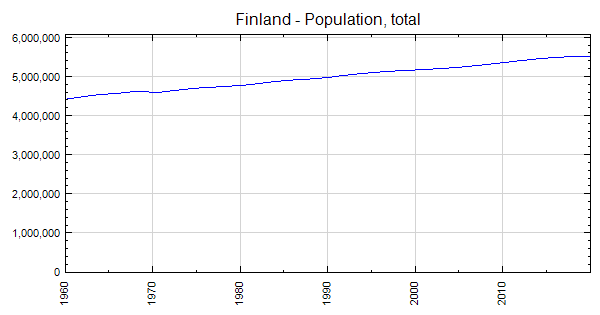 Finland - Population, total