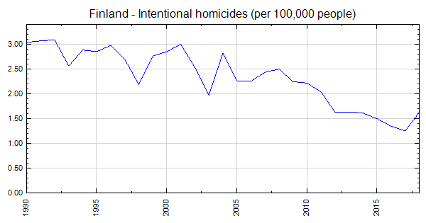 Finland - Intentional homicides (per 100,000 people)