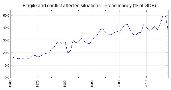 Fragile and conflict affected situations - Broad money (% of GDP)