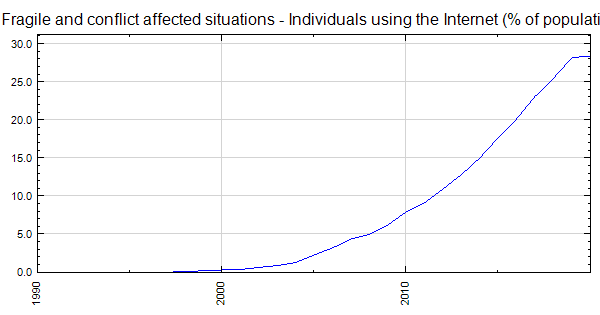 Fragile and conflict affected situations - Individuals using the ...