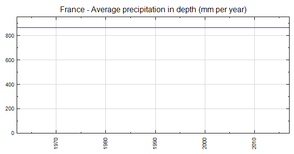 France - Average precipitation in depth (mm per year)