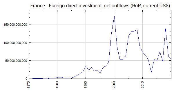 France - Foreign direct investment, net outflows (BoP, current US$)