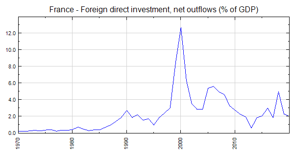 France - Foreign direct investment, net outflows (% of GDP)
