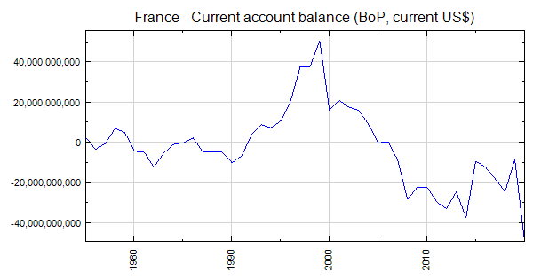 France - Current account balance (BoP, current US$)